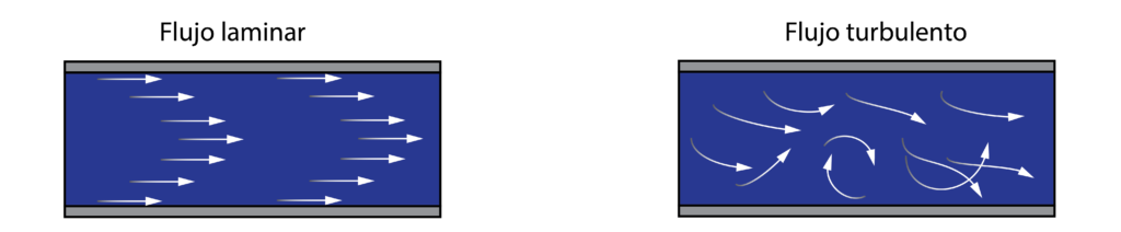 Flujo laminar o turbulento y Número de Reynolds