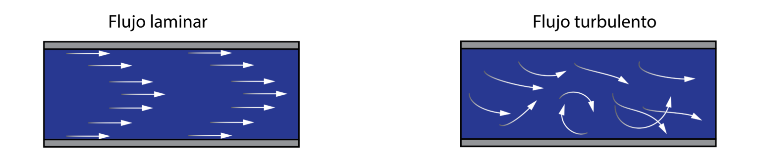 Flujo laminar o turbulento y Número de Reynolds