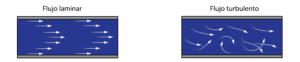 Flujo laminar o turbulento y Número de Reynolds