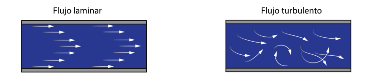 Flujo laminar o turbulento y Número de Reynolds