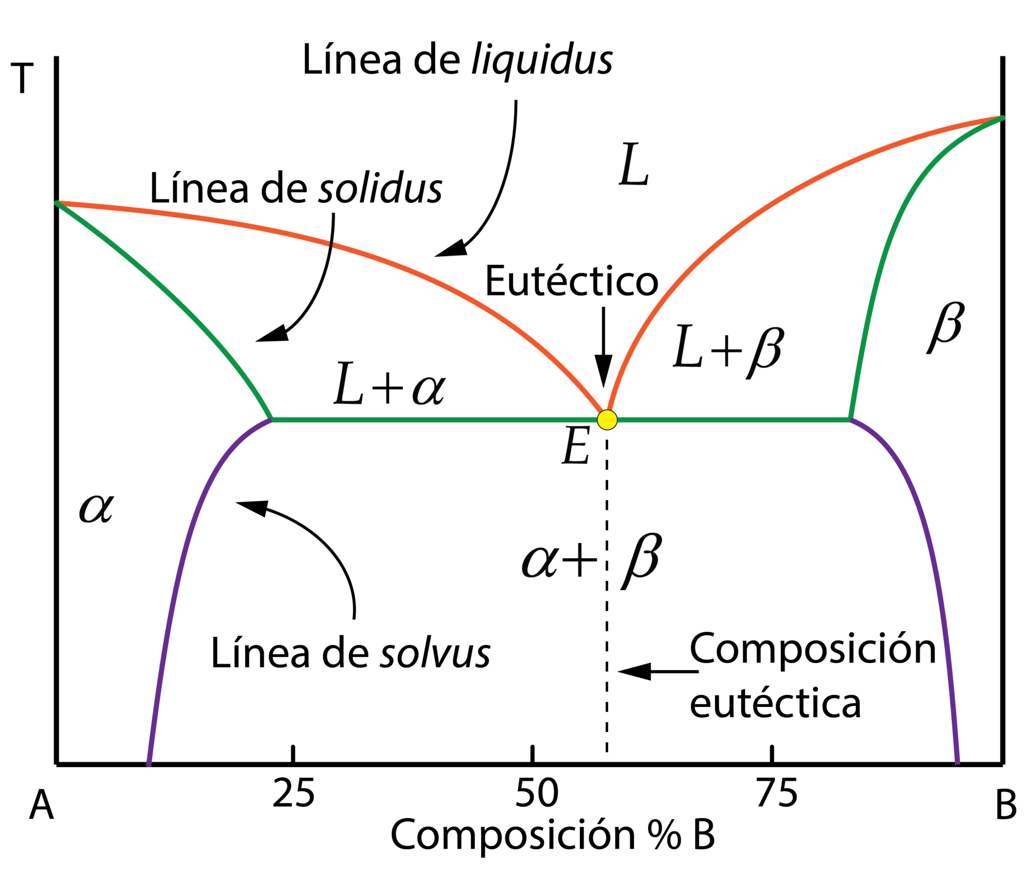 Diagramas de equilibrio de solubilidad parcial