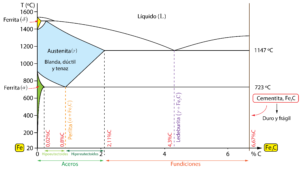 Diagramas CCT de enfriamiento continuo