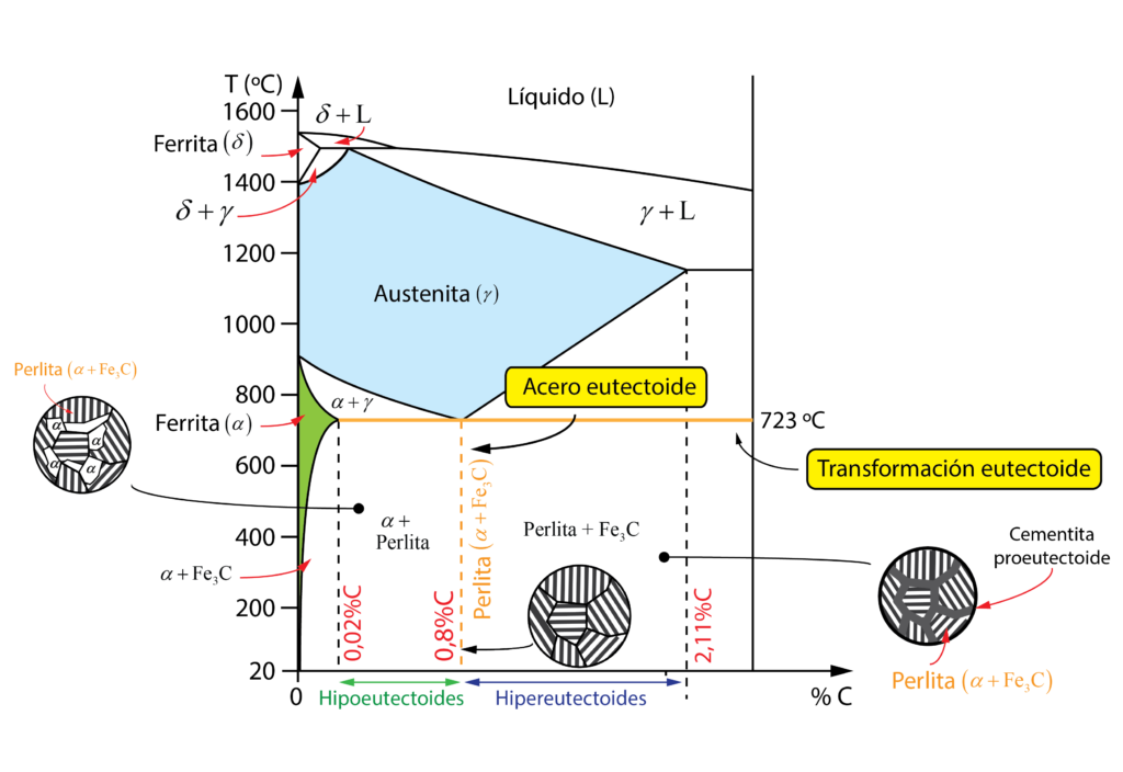 Diagramas CCT de enfriamiento continuo