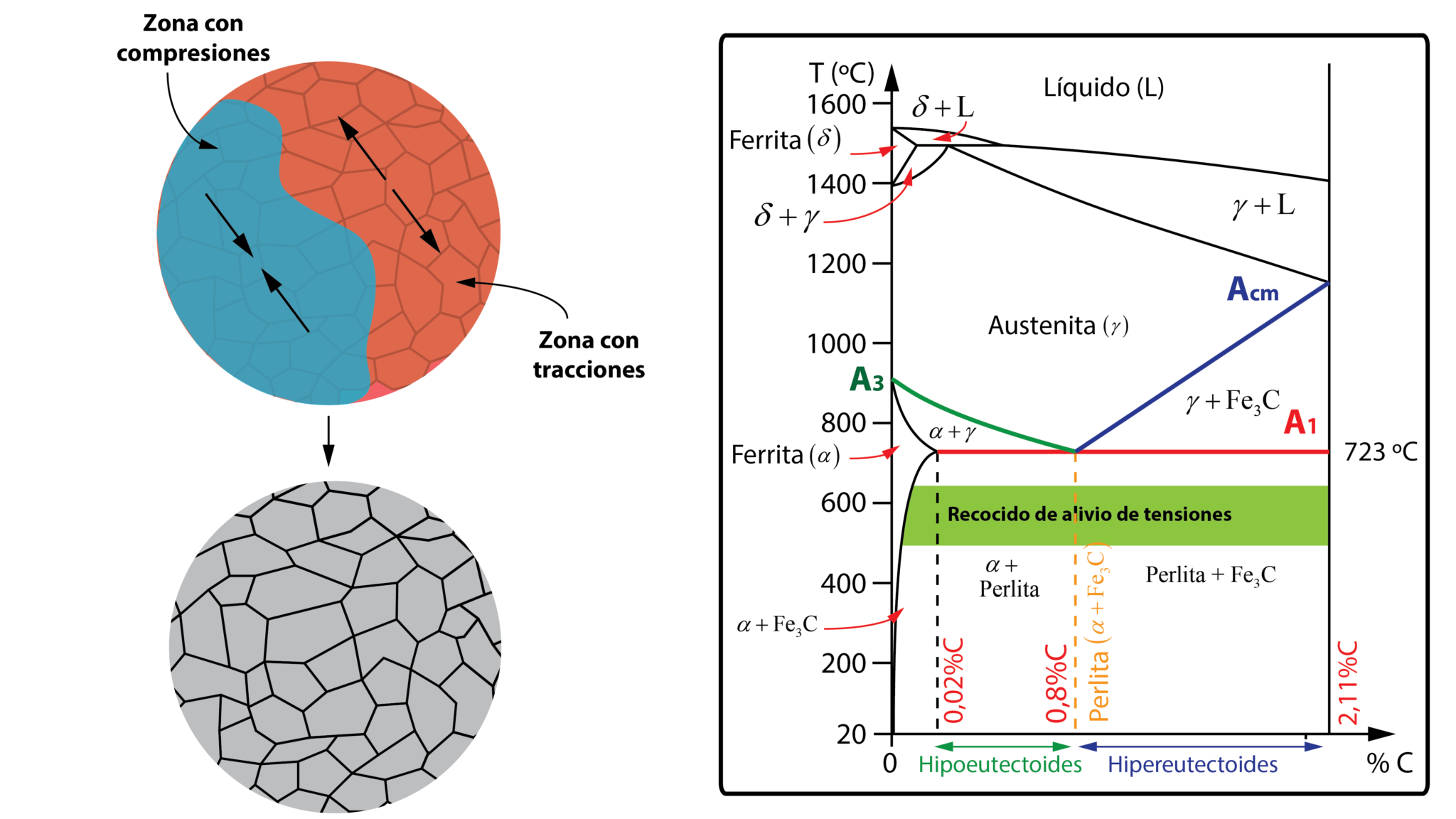 Tratamientos térmicos del acero