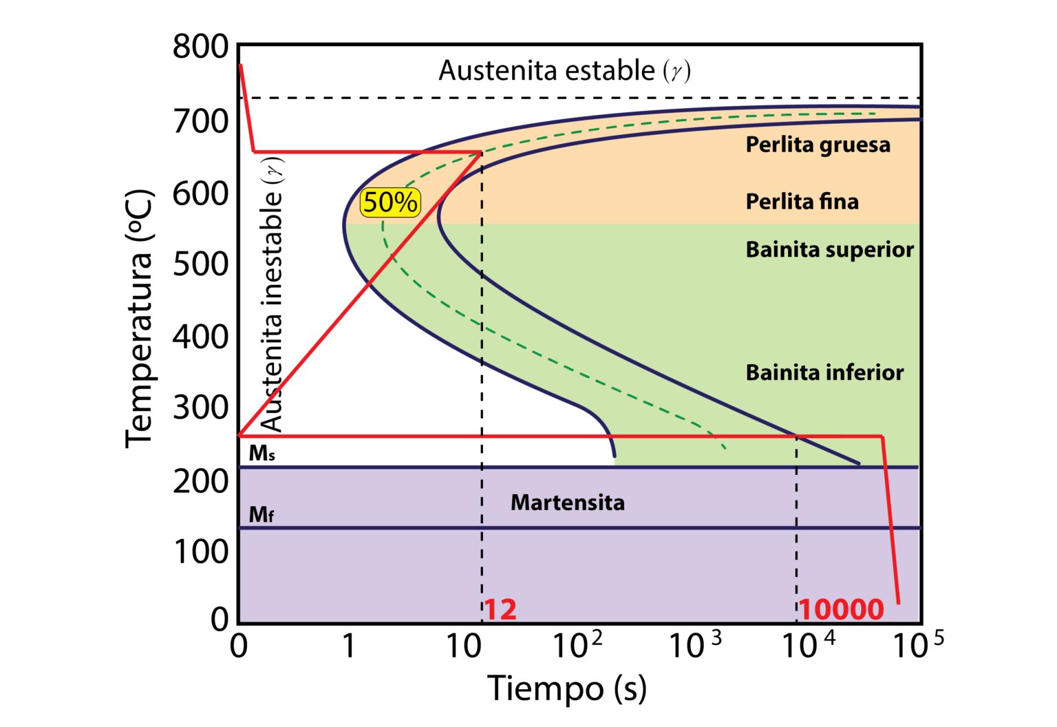 Diagramas TTT: Perlita, bainita y martensita