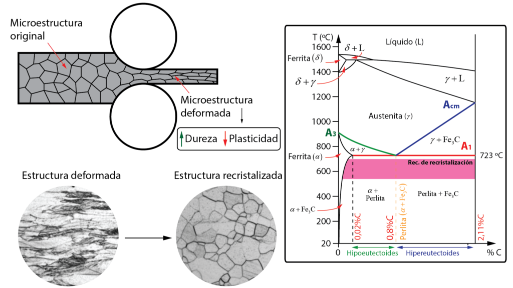 Tratamientos térmicos del acero