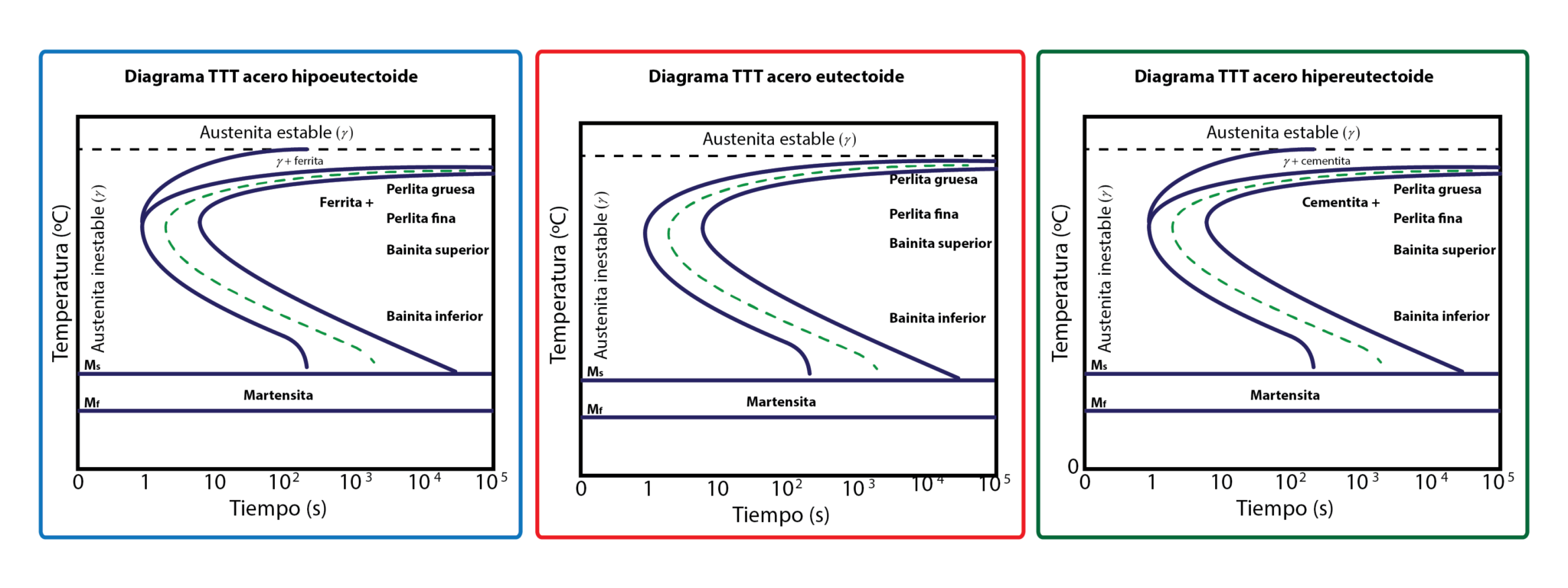 Diagramas TTT: Perlita, bainita y martensita