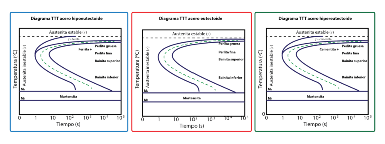 Diagramas TTT: Perlita, bainita y martensita