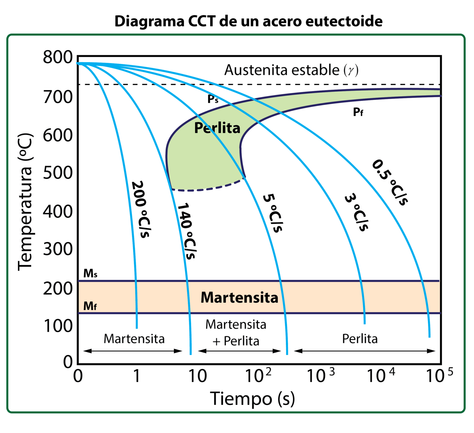 Diagramas CCT de enfriamiento continuo