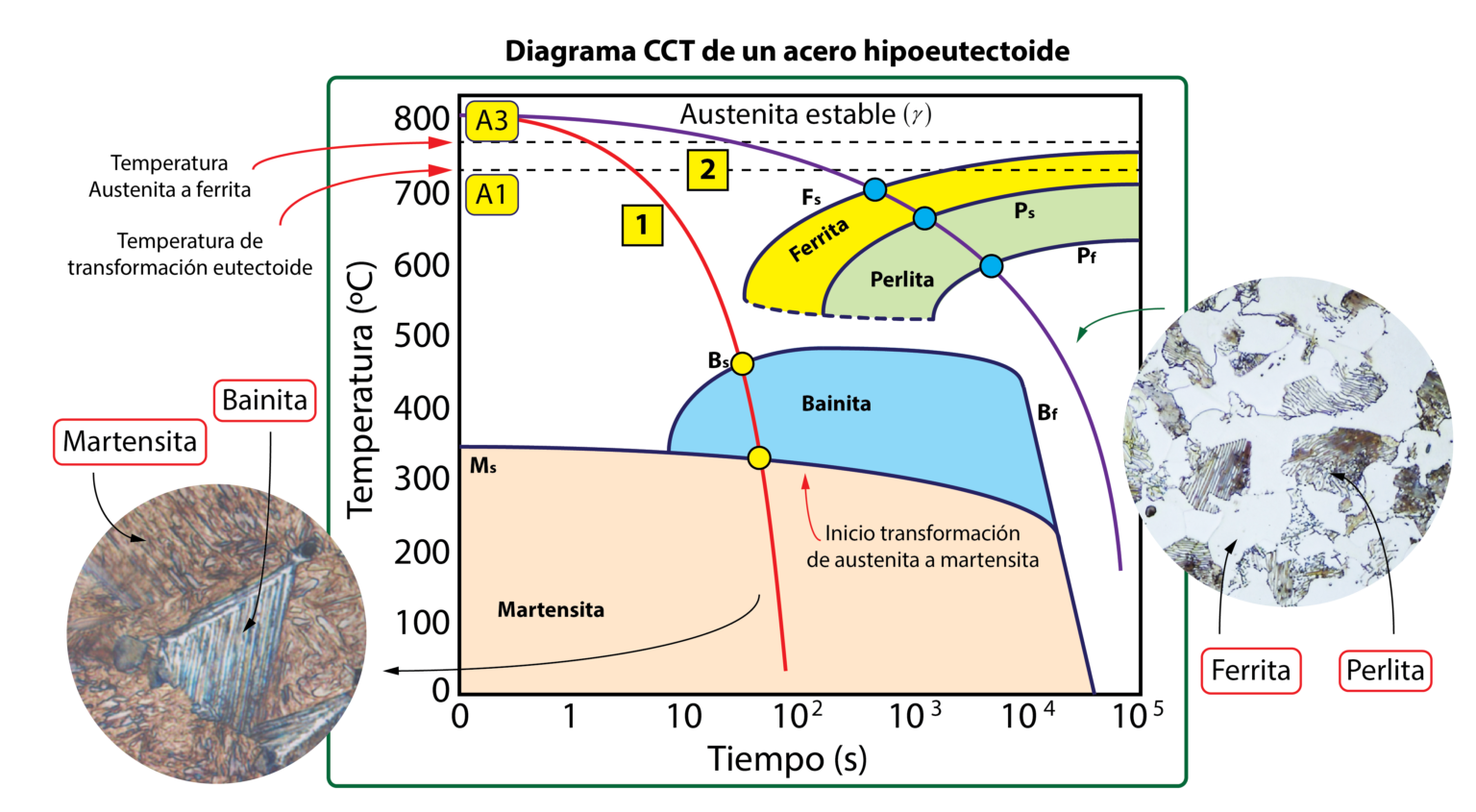 Diagramas CCT de enfriamiento continuo