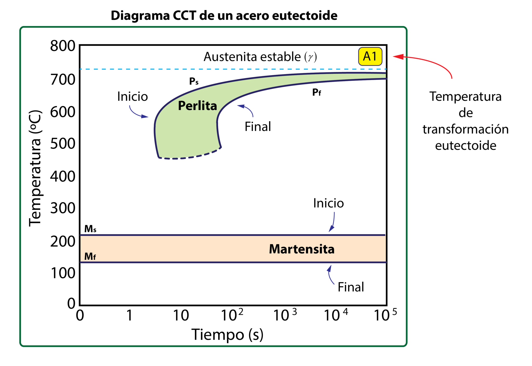 Diagramas CCT de enfriamiento continuo